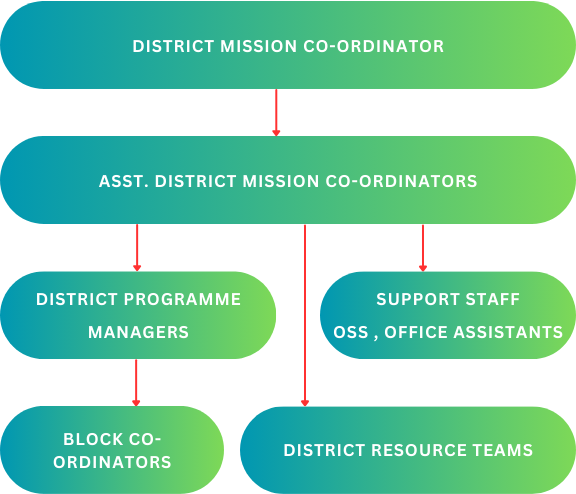 Kudumbashree | Organisational Structure