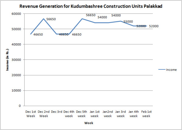 Kudumbashree | Projects 2017-2019
